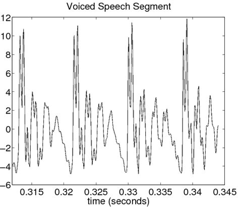 Classification Of Voicedunvoiced Speech By Openstax Page 25 Jobilize