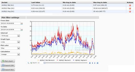 Introduction To Wind Speed Monitoring For Wind Turbines Wind Speed Data Loggers And Anemometers