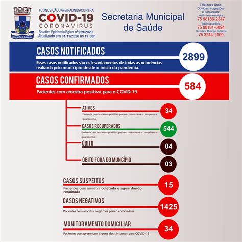 Confira O Boletim Epidemiológico Do Covid 19 Deste Domingo 0111 Em