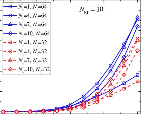 Achievable Se Yielded By The Proposed Gensm Aided Mmwave Massive Mimo