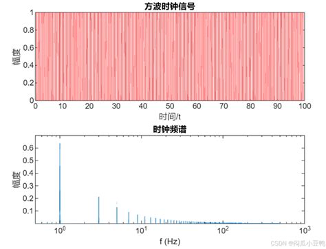 使用matlab画出一个时钟方波以及对应的频谱图方波的频谱图 Csdn博客
