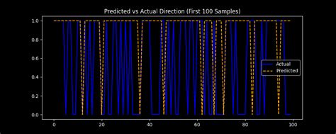 Predicting Stock Price Movements With Lstm Using Data From 19 Companies By Brian Hulela