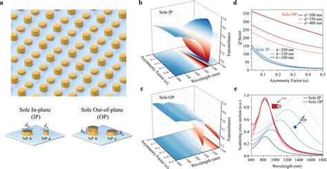 Sole Ip And Op Architectures Based Plasmonic Sp‐bic Metasurfaces A