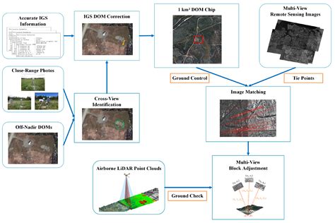 Investigation Of Global International Gnss Service Control Information Extraction For Geometric