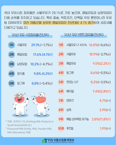 뉴스레터 시장분석 Fis 식품산업통계정보