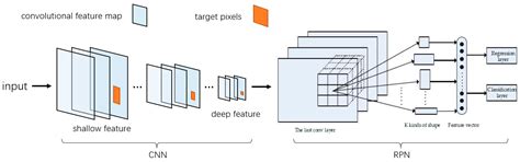 R Cnn Based Ship Detection From High Resolution Remote Sensing Imagery