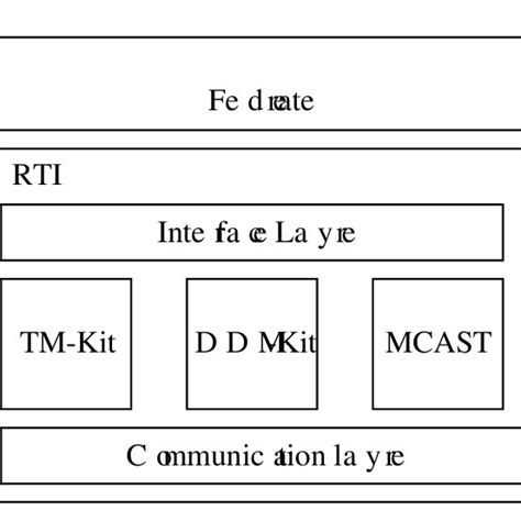 RTI Architecture Using RTI Kit Download Scientific Diagram