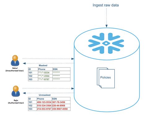 Snowflake Data Governance Column Level Security Overview By Rajiv Gupta Snowflake Builders