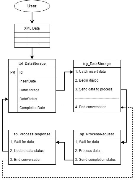 Data Processing With Sql Service Broker