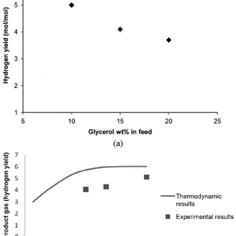 Effect Of Temperature On A Glycerol Conversion And B Hydrogen Yield Download Scientific