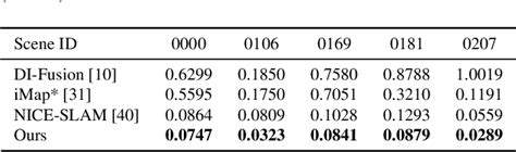 Vox Fusion Dense Tracking And Mapping With Voxel Based Neural Implicit Representation Paper