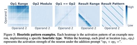 논문 요약 Arithmetic Without Algorithms Language Models Solve Math With A Bag Of Heuristics