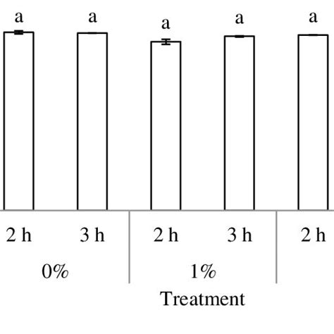Effect Of Cellulase Enzyme Concentration And Time Of Extraction On Download Scientific Diagram