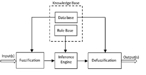 Structure Of A Fuzzy Inference System Download Scientific Diagram
