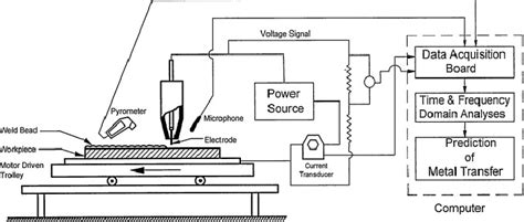 Figure From Anomaly Detection In Robotic Welds Investigation Of