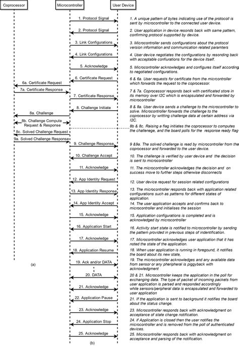 Protocol Steps Between Microcontroller And A Coprocessor B User