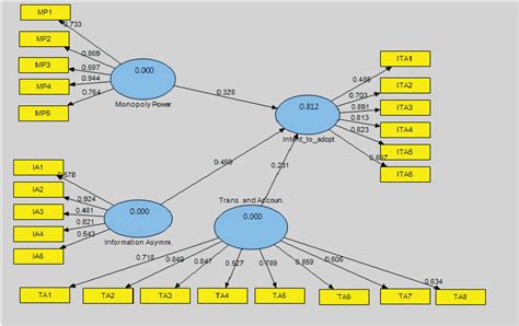 Pls Structural Equation Model Download Scientific Diagram