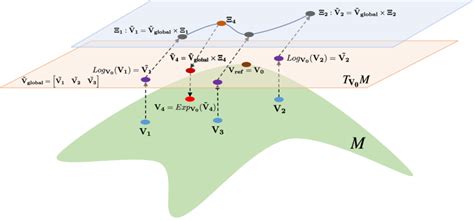 Graphical Description Of The Prom Local Bases Interpolation Approach