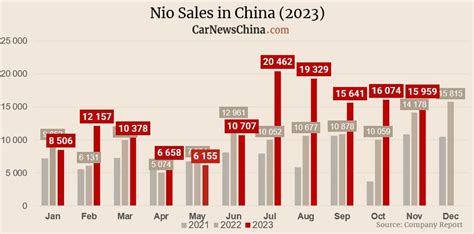 Nio Delivered 15815 Vehicles In November In China