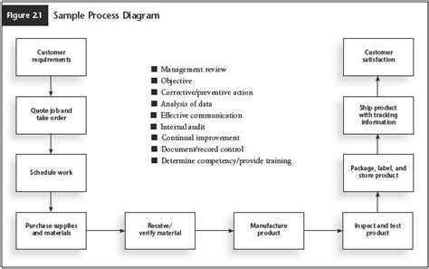 Process Flow Diagram Iso 9001 Iso 9001 Flowchart Requirement