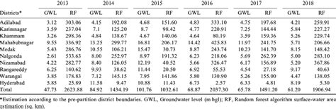 Surface Water Area Estimated Using Rf Algorithm Download Scientific Diagram
