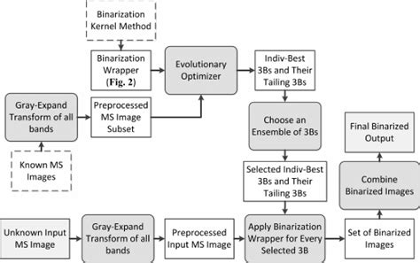 The Proposed Multiple Expert Binarization Framework Download
