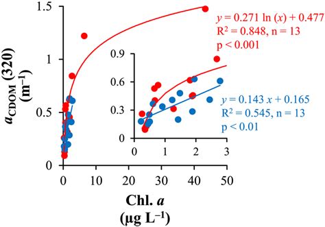 Relationships Between Chlorophyll Chl A And The Absorption Download Scientific Diagram