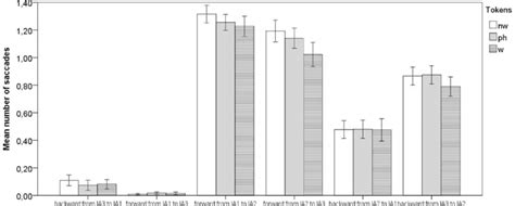 A Experiment 1 Mean Number Of Saccades Per Trial Between Adjacent And