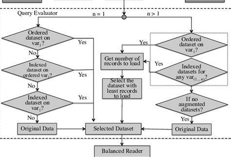Process Of Selecting An Augmented Dataset Between Ordered And Indexed