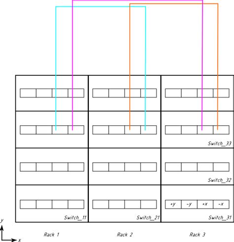 Torus Networks Design