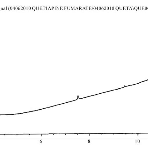 Accuracy At Limit Of Quantification Level Download Scientific Diagram