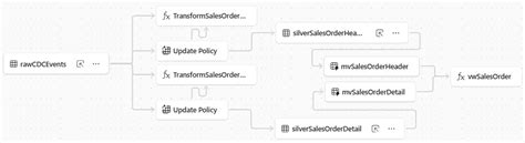 Medallion Architecture In Fabric Real Time Intelligence Microsoft Fabric Blog Microsoft Fabric