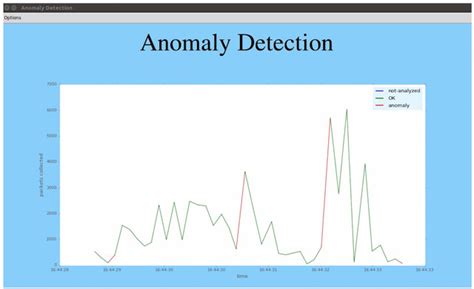 Github Alonmem Network Anomaly Detection A Deep Learning Network
