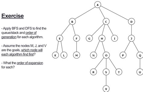 Solved A Exercise B D Apply Bfs And Dfs To Find The