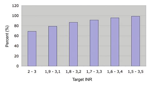 Median Proportion Of The Time At Target Inr Download Scientific Diagram