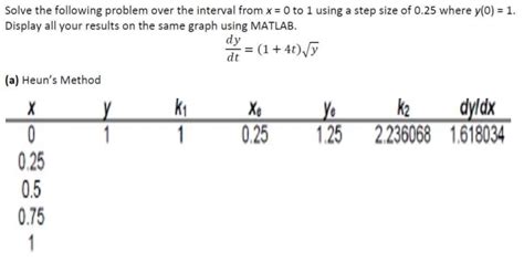 Solved Solve The Following Problem Over The Interval From X Chegg Com