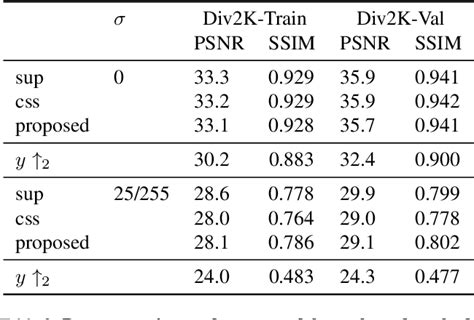 Table 3 From Self Supervised Learning For Image Super Resolution And