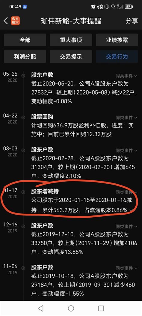 从20年开始一直减持触目惊心我感觉踩雷了如果这次再被动减持希望证监会严 珈伟新能 300317 股吧 东方财富网股吧