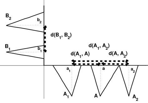 Distances Between Fuzzy Sets Download Scientific Diagram