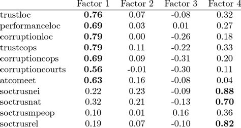 Factor Loadings From A Factor Analysis With 4 Factors Download Table