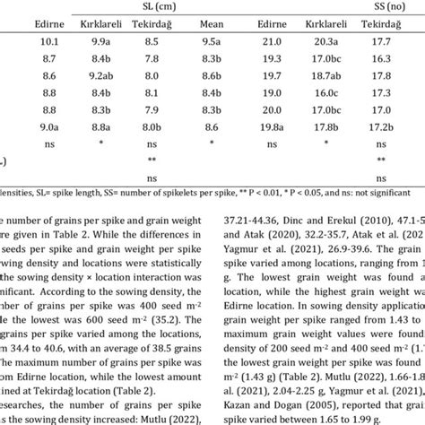 Average Of Sowing Density Of Spike Length And Number Of Spikelets Per