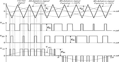 Hybrid Dc To Ac Inverter Conventional Spwm Generating Method Rahman Et Download Scientific