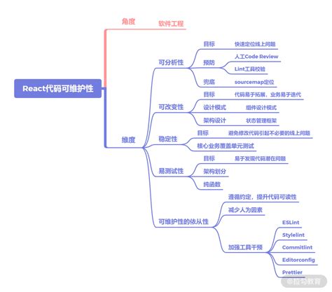 前端面试宝典react篇15 如何提升 React 代码可维护性？react 项目的可持续维护性如何体现 Csdn博客