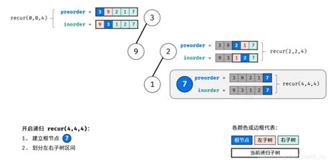 剑指 Offer 07 重建二叉树（中等）剑指offer07 Csdn博客