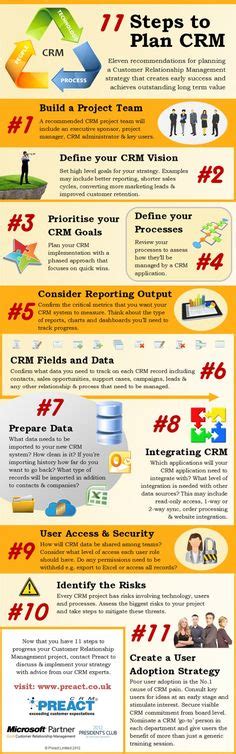 Steps To CRM Plan Infographic Marketing Relacional Online Marketing Database Marketing