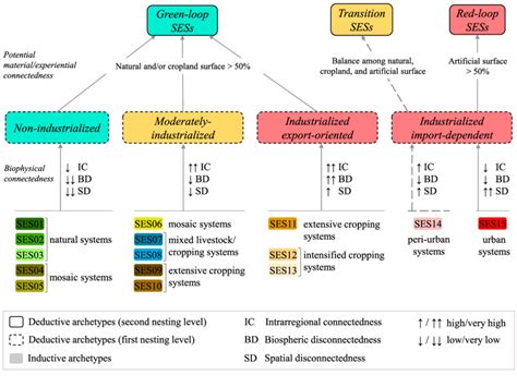 Summary Of The Nested Classification Of Inductive Typical Sess Within