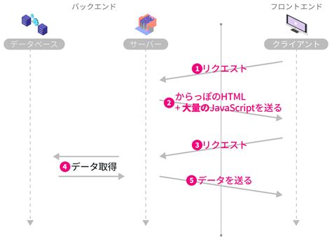 Reactサーバーコンポーネント徹底解説仕組みと利点を一言で理解するビギナー向け monotein