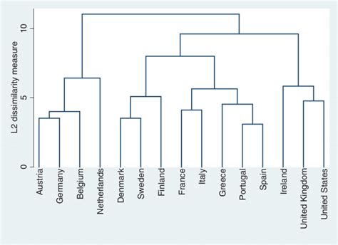 Colour Online Hierarchical Cluster Analysis Of Education Systems