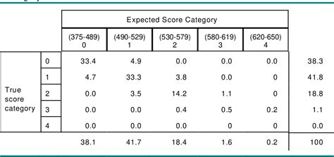 Table 1 From Expected Classification Accuracy Semantic Scholar