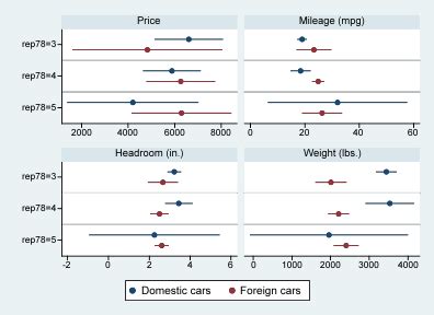 Coefplot Plotting Regression Coefficients And Other Estimates In Stata
